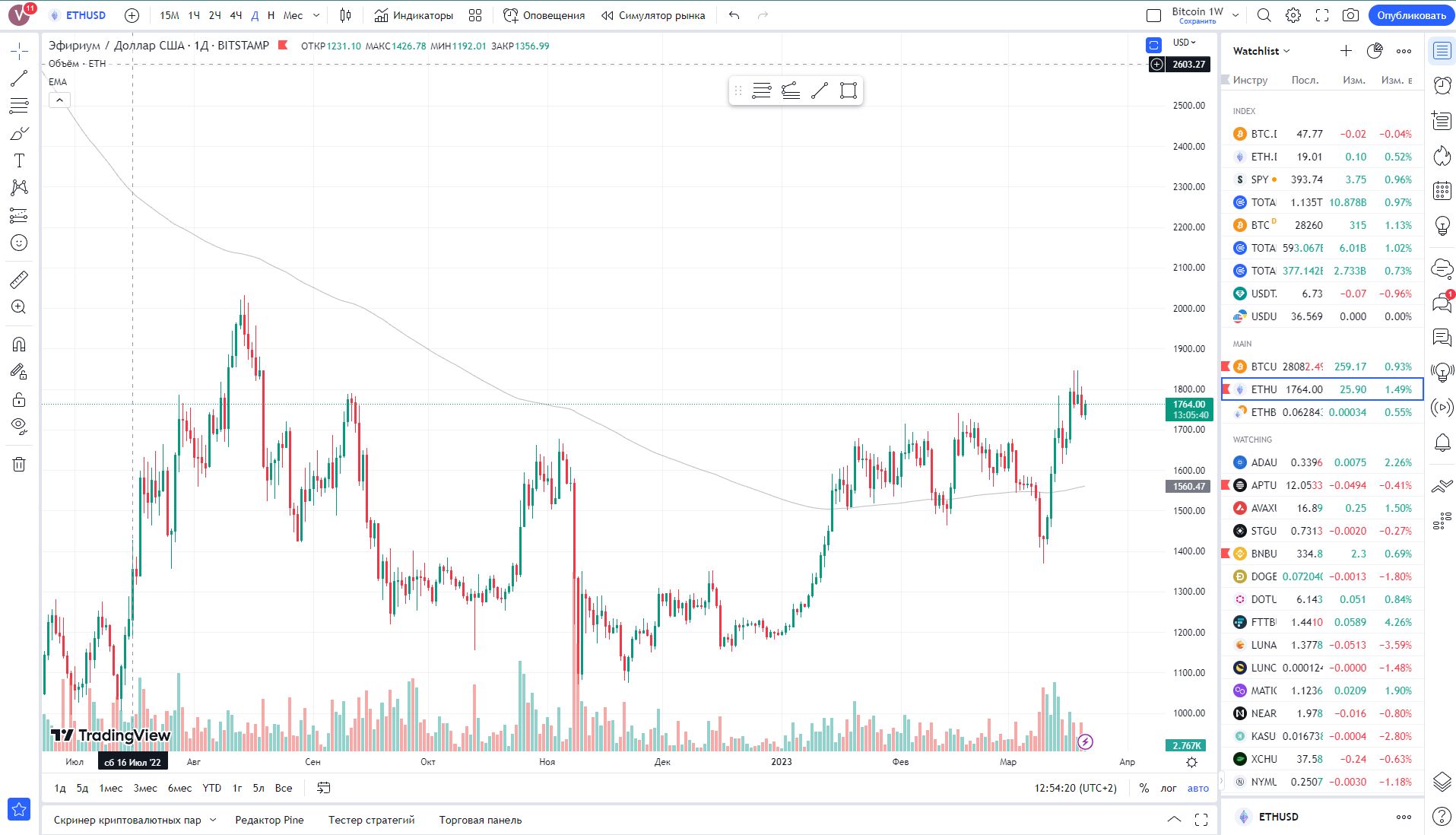 Обзор TradingView. Как использовать для анализа Bitcoin и криптовалюты - InsidePC