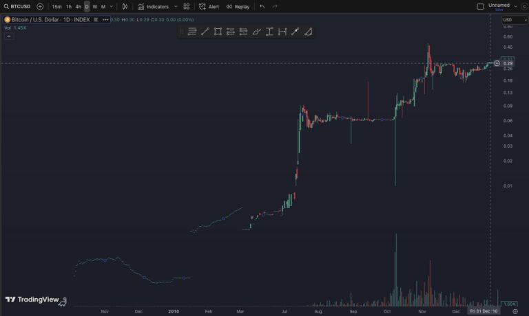 История цены биткоина с 2009 по 2026. Курс биткоина по годам - InsidePC
