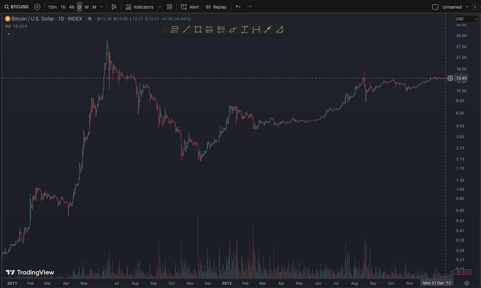 История цены биткоина с 2009 по 2026. Курс биткоина по годам - InsidePC