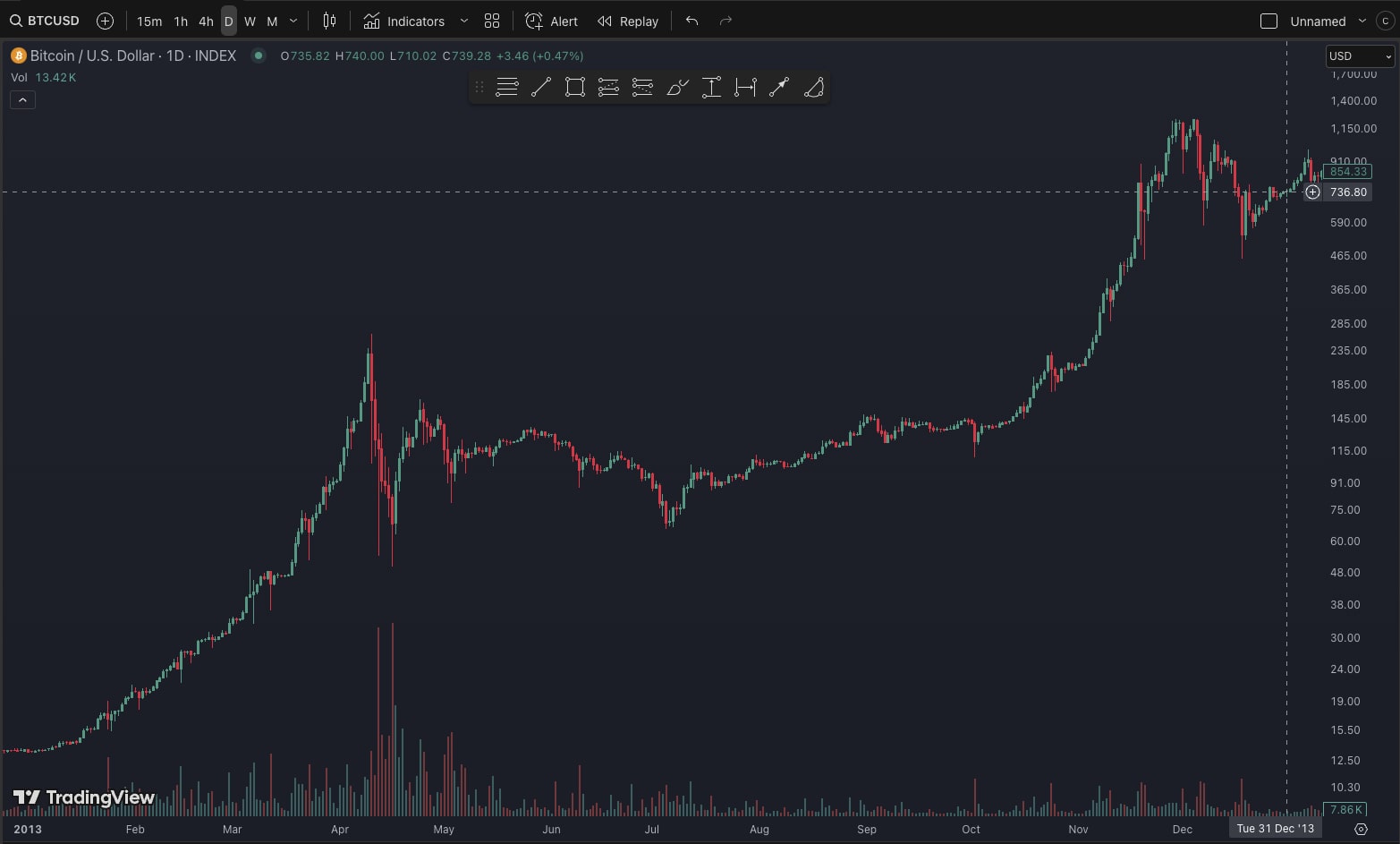 История цены биткоина с 2009 по 2026. Курс биткоина по годам - InsidePC