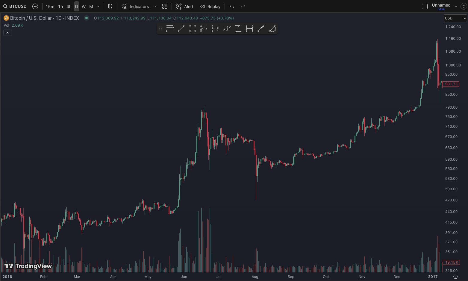 История цены биткоина с 2009 по 2026. Курс биткоина по годам - InsidePC