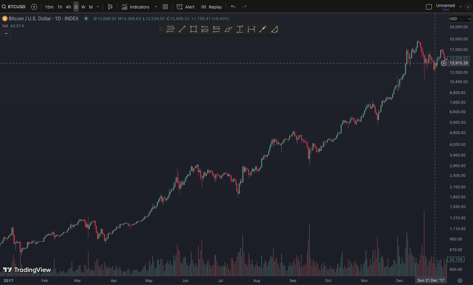 История цены биткоина с 2009 по 2026. Курс биткоина по годам - InsidePC