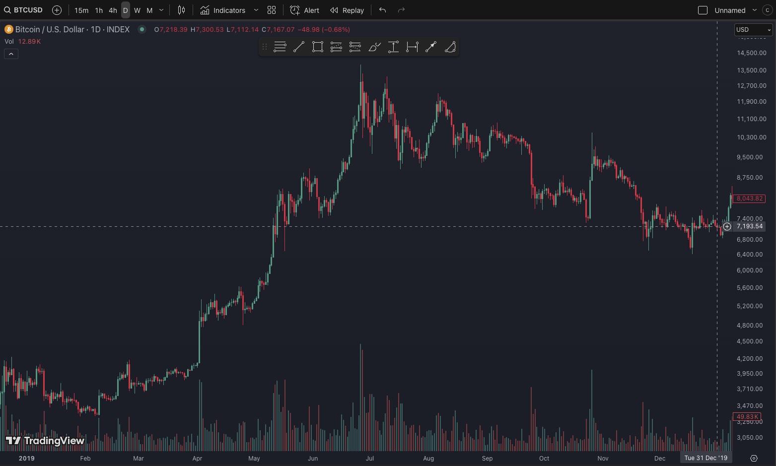 История цены биткоина с 2009 по 2026. Курс биткоина по годам - InsidePC