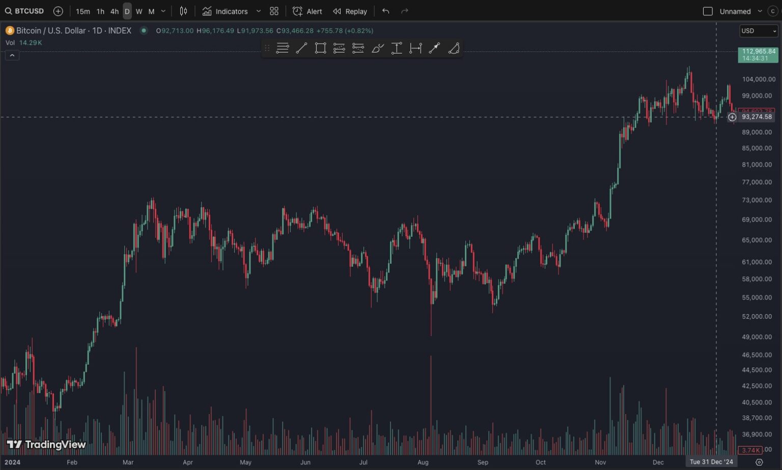 История цены биткоина с 2009 по 2026. Курс биткоина по годам - InsidePC